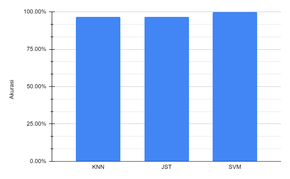GitHub - syakisnadani/Klasifikasi-Tipe-Badan-Menggunakan-Metode-SVM-JST-dan-KNN: Projek Mata ...