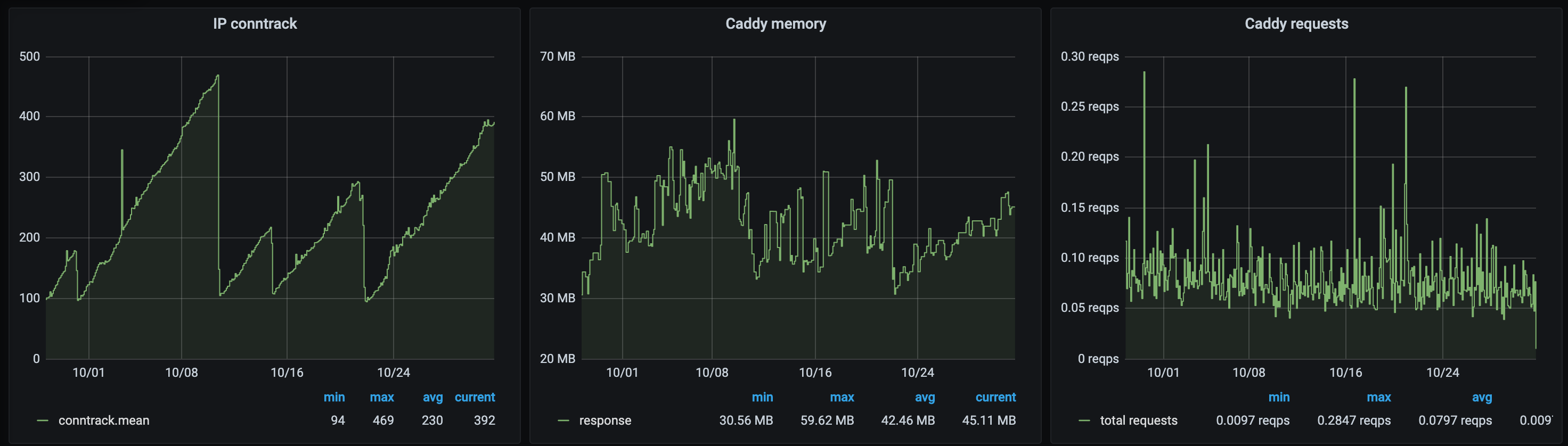 Caddy behind Cloudflare - memory issues and growing conntrack table ...