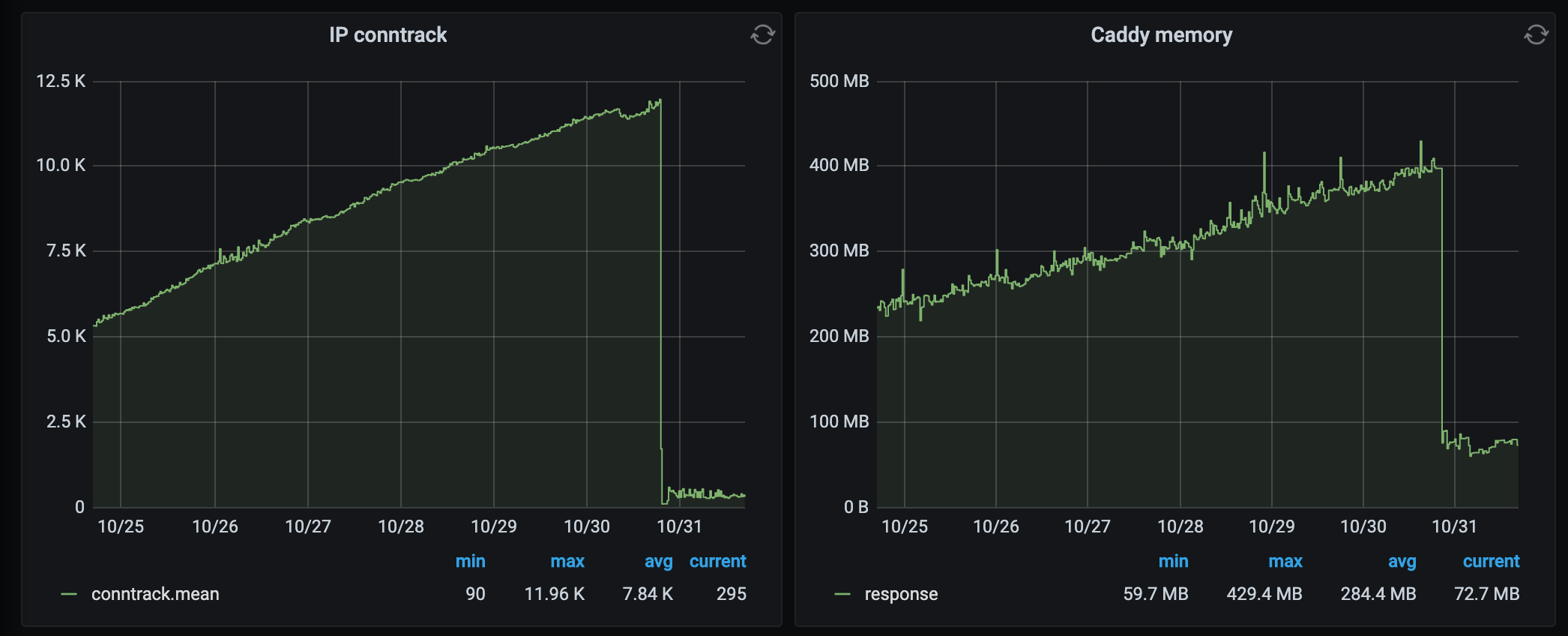 Caddy behind Cloudflare - memory issues and growing conntrack table ...