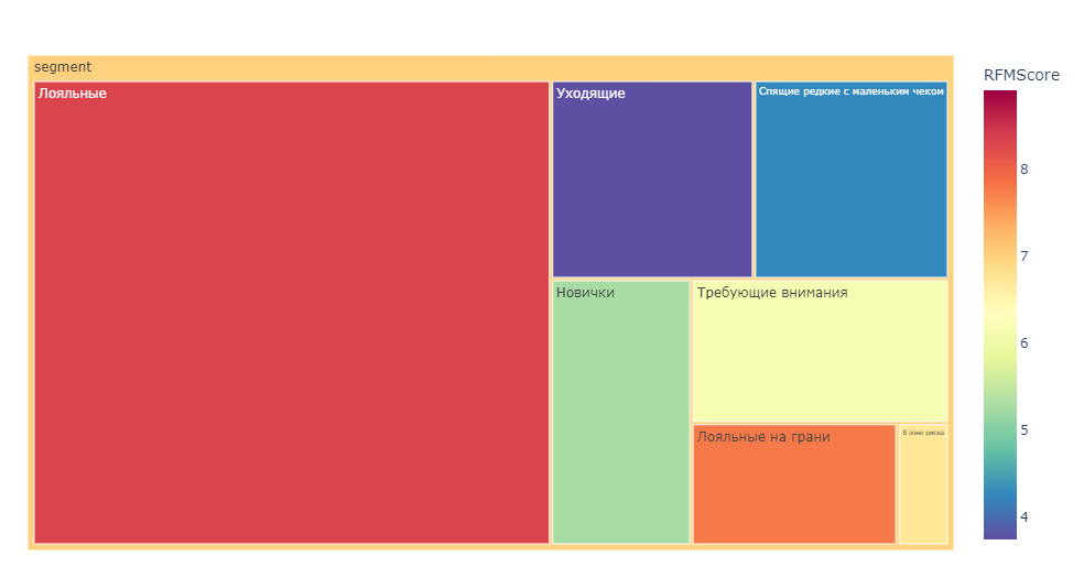 GitHub - RenataGilmedinova/RFM-analisys