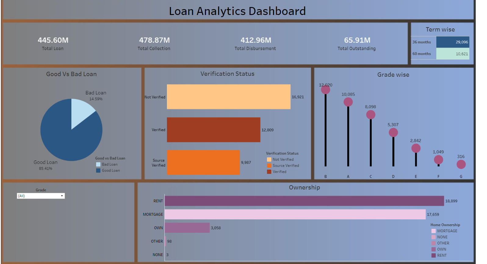GitHub - bijaygautam033/Banking_Loan_Tableau: This is my internship project on loan analytics ...