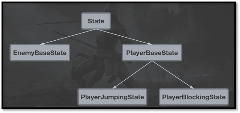 GitHub - yigitgltkn/StateMachineController: I developed a RPG project ...
