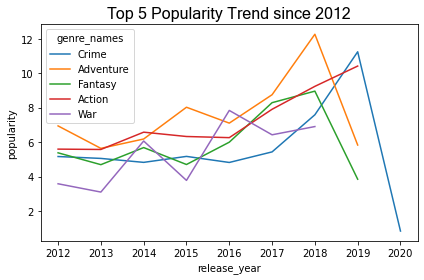 GitHub - arunmalik1/Exploratory-Movie-Analysis