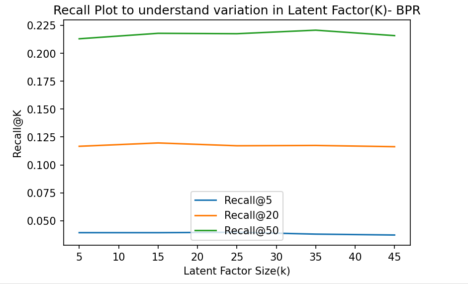 Github Shilpa2301 Information Retrieval Recommender Systems Information Storage And Retrieval