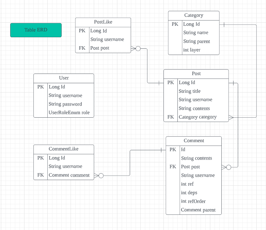 GitHub - 8essong30/Team7ProjectBlog