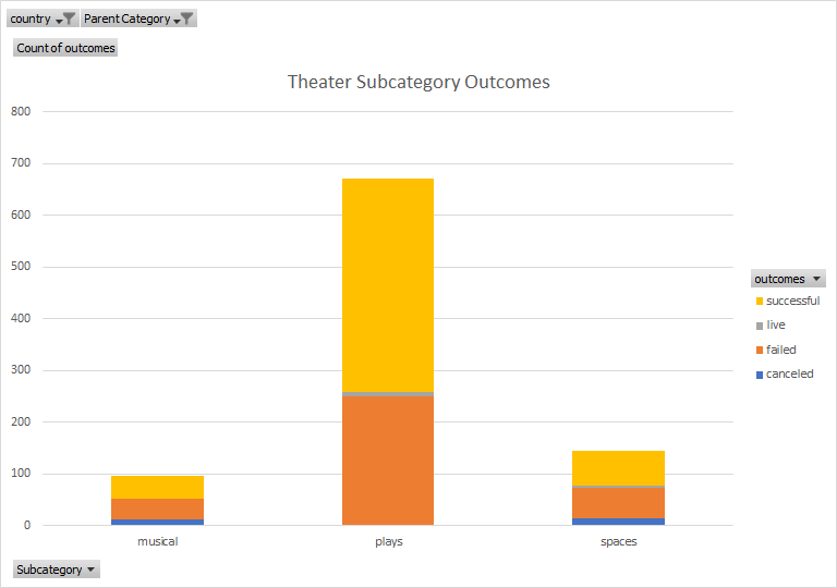 GitHub - amoli127/Kickstarter-analysis: Performing analysis on Kickstarter data to uncover trends