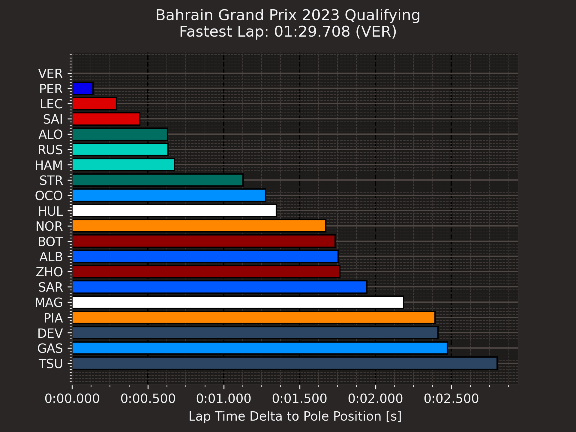 GitHub - andycataj/Generator_Statistici_Formula_1: Am folosit API-ul ...