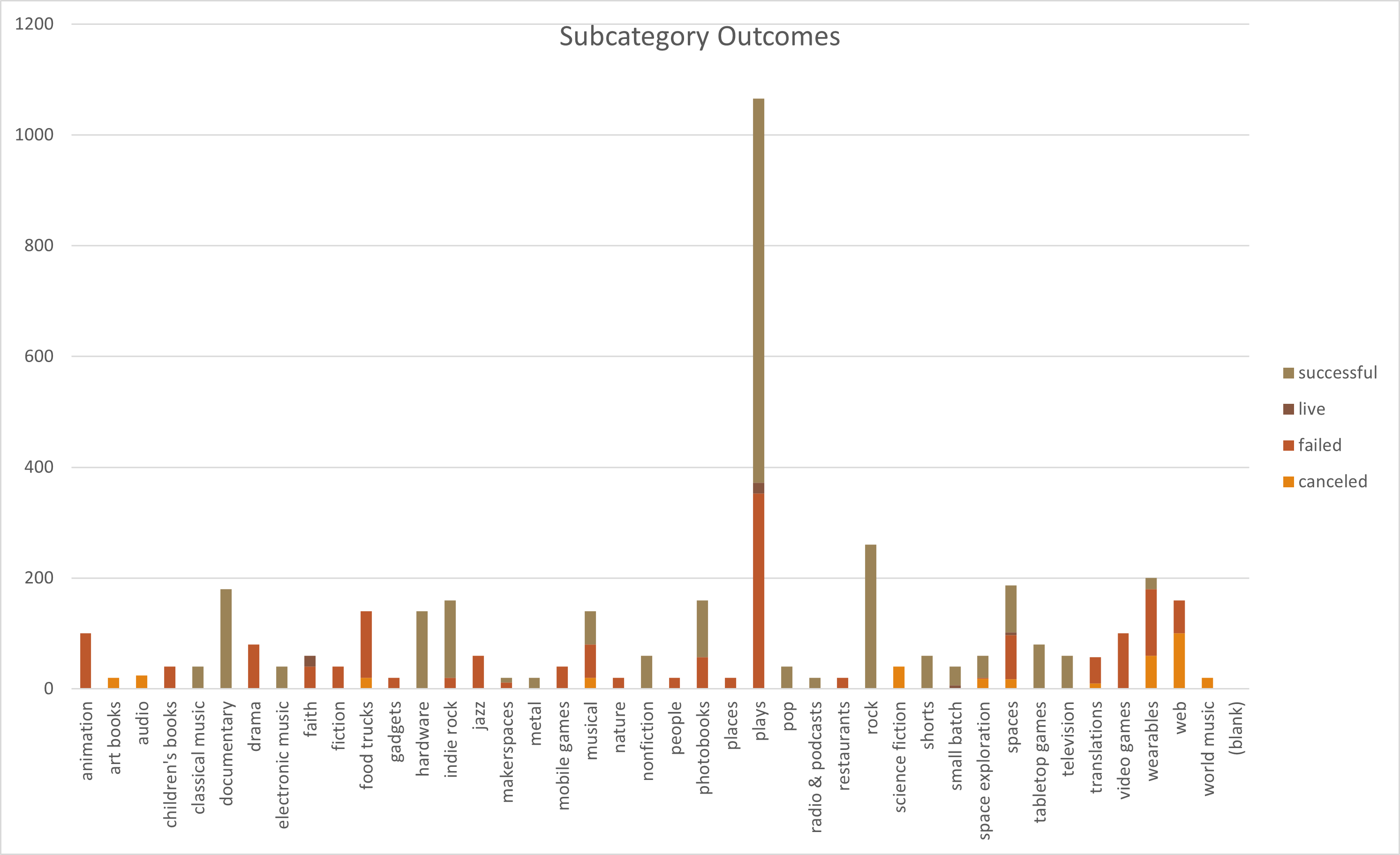 GitHub - lvb19927/kickstarter-analysis-hubs: Performing analysis on Kickstarter data to uncover ...