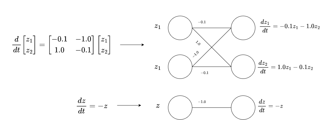 GitHub - davudtopalovic/Neural-Differential-Equations: Understanding the idea, intuition and ...