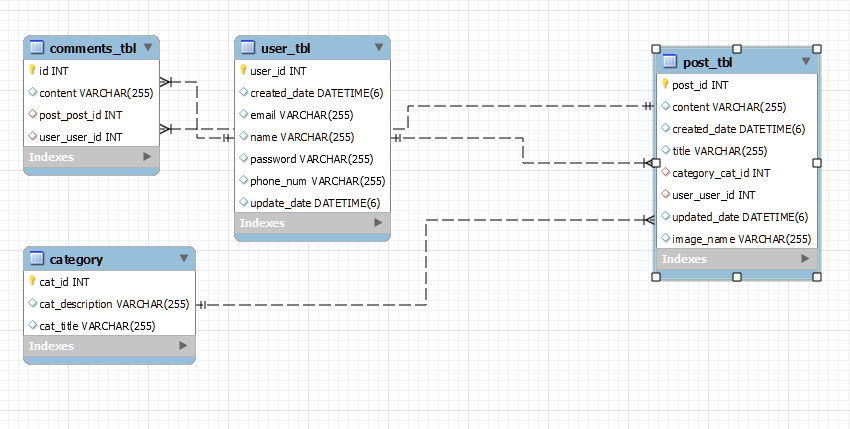 GitHub - Re-nshLoGo/BlogApi