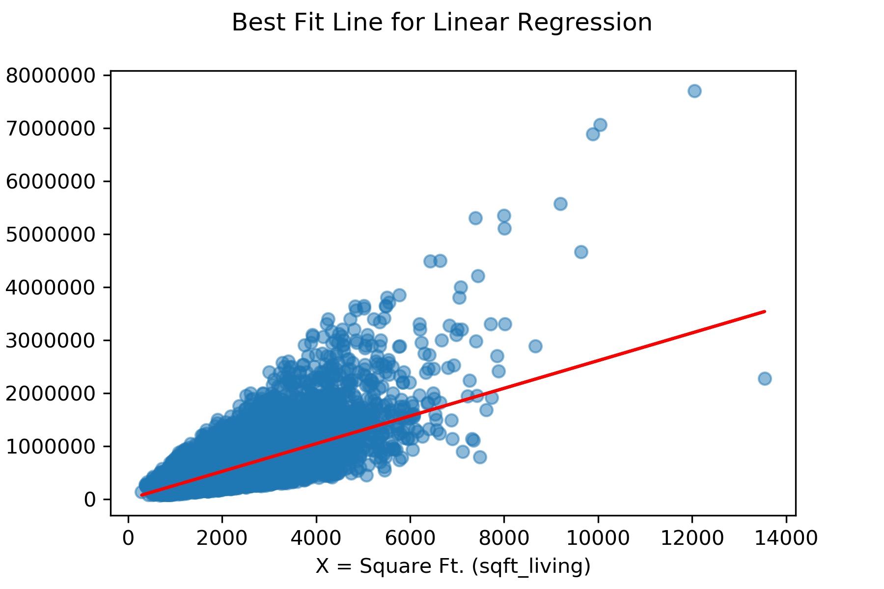 Github Ikhan9985 King County House Sale Prices Prediction Using