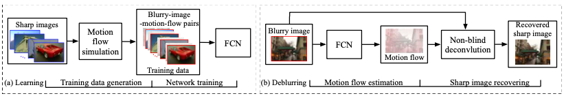 GitHub - aryaman-patel/motion-blur: This project is a part of CS 7150 - Advance Perception ...
