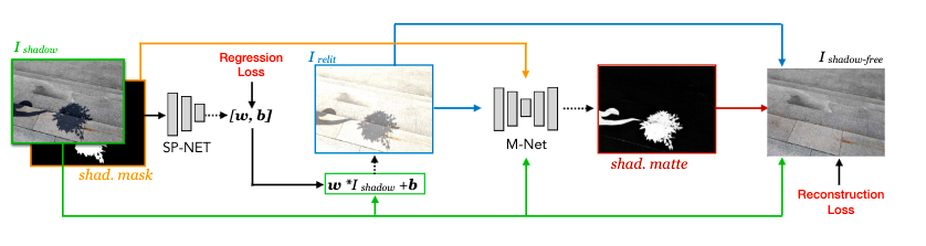 GitHub - venkydesai/Shadow_removal_via_shadow_decomposition