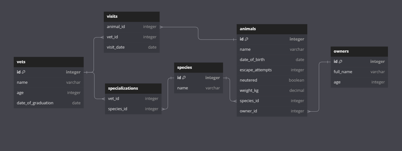 GitHub - Alejuda/Vet-Clinic-Database