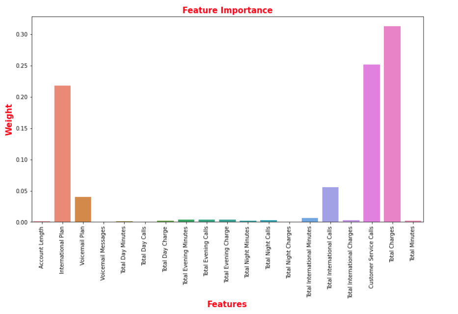GitHub - CarlosGG18/SyriaTel-Customer-Churn