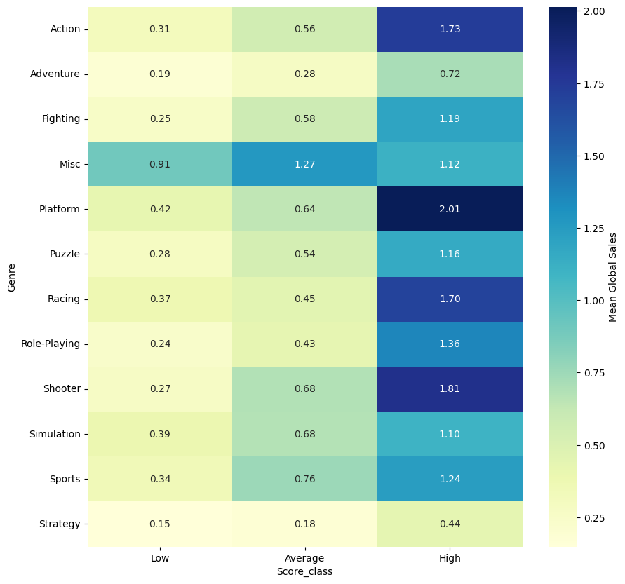 GitHub - CarlosGG18/Video-Game-Scoring-Predictor