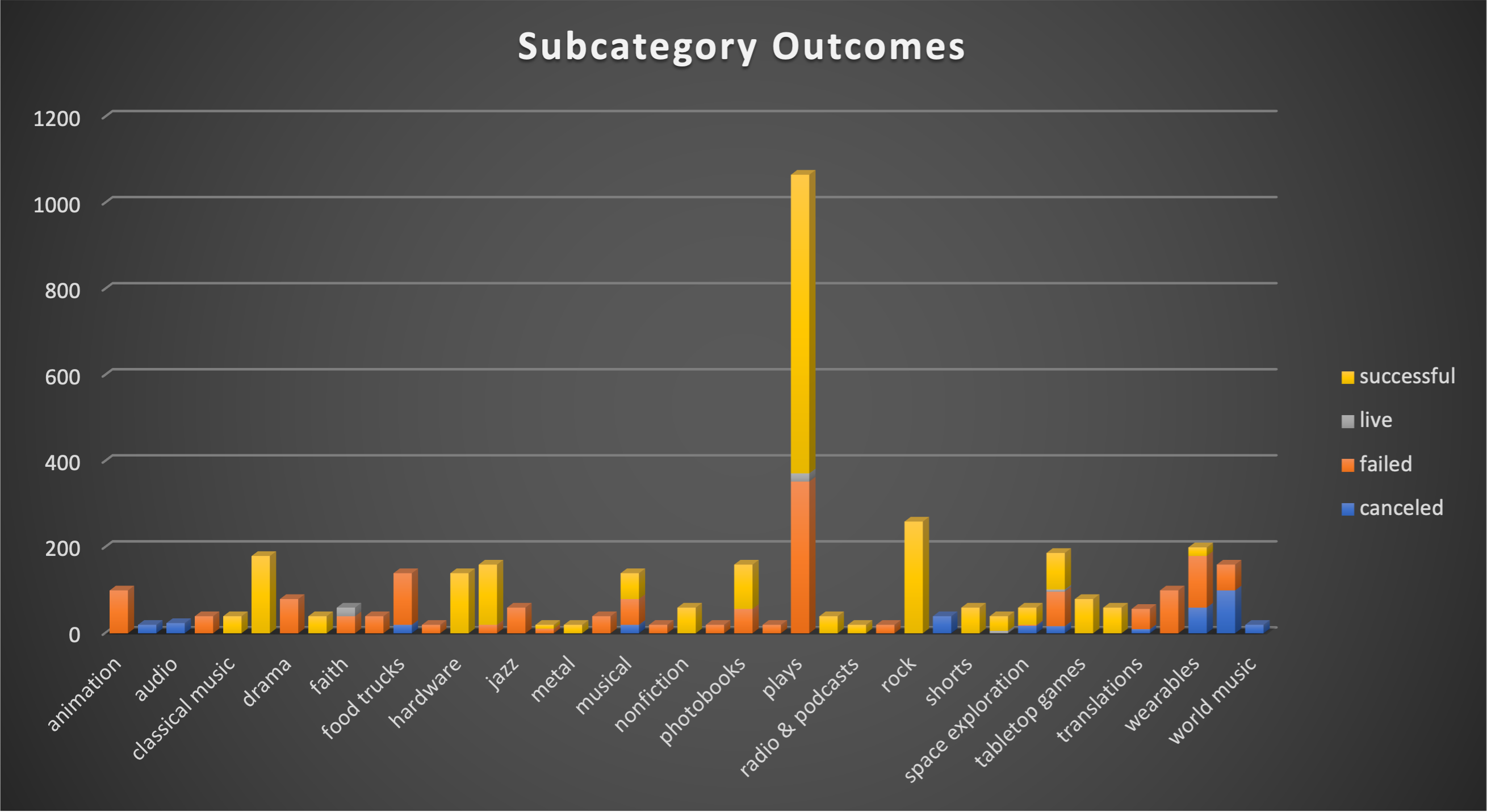 GitHub - Tdacpano/Kickstarter-analysis: Performing analysis on Kickstarter Data to uncover trends