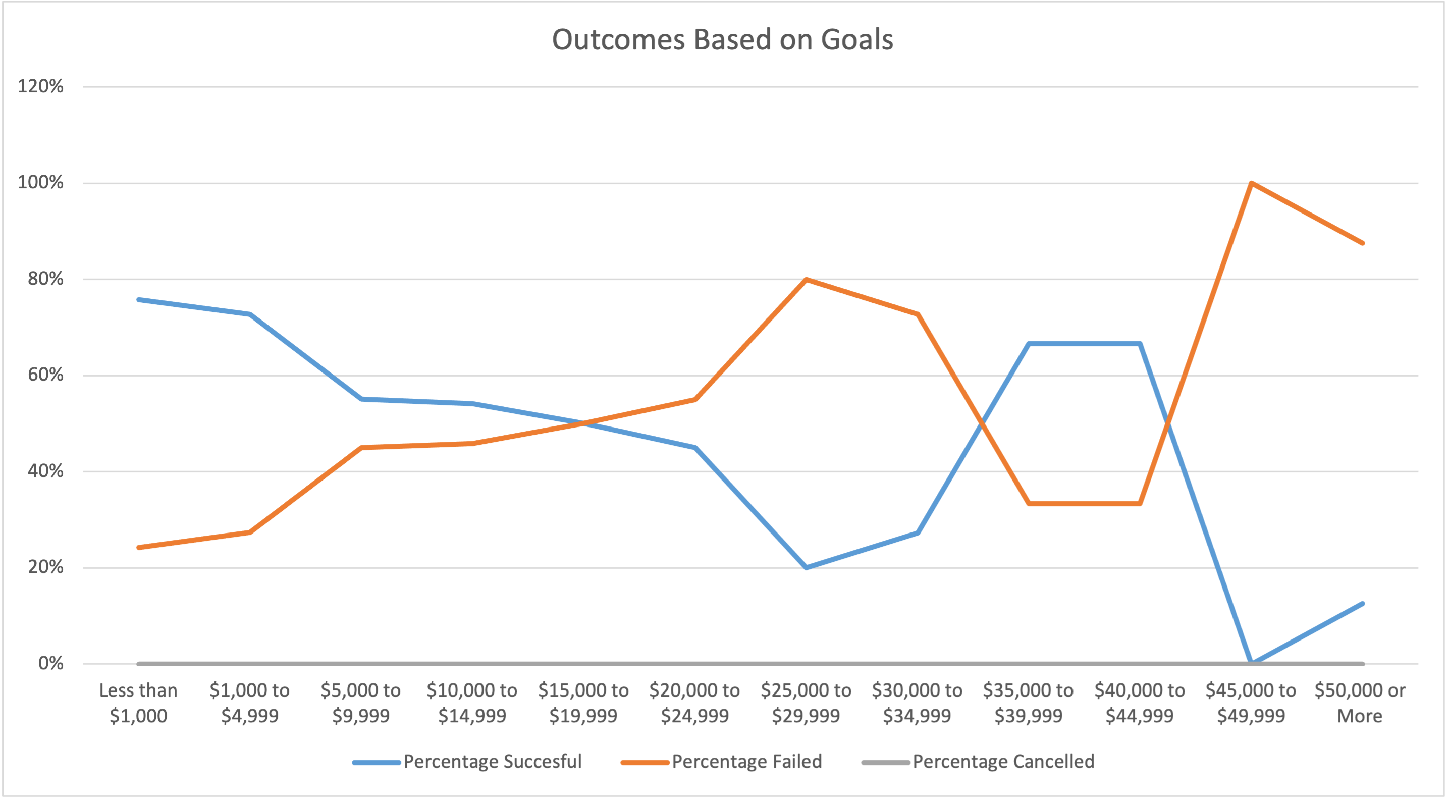 GitHub - Tdacpano/Kickstarter-analysis: Performing analysis on Kickstarter Data to uncover trends