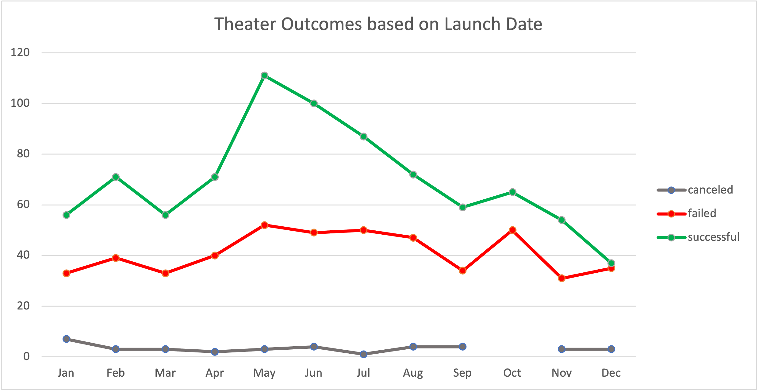 GitHub - Tdacpano/Kickstarter-analysis: Performing analysis on Kickstarter Data to uncover trends