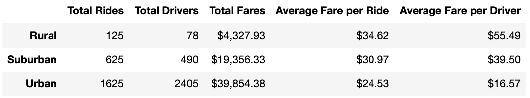 Github Tdacpano Pyber Analysis Analysis On Rideshare Data Through Matplotlib