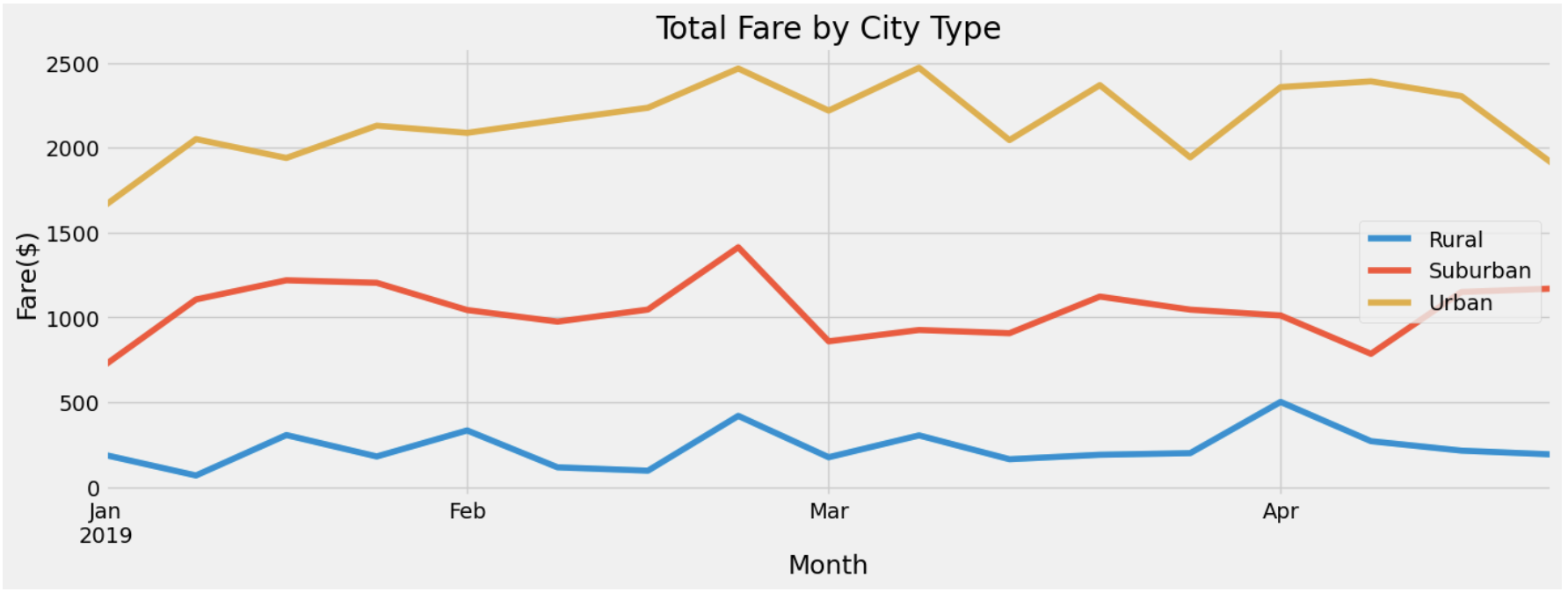 Github Tdacpano Pyber Analysis Analysis On Rideshare Data Through Matplotlib