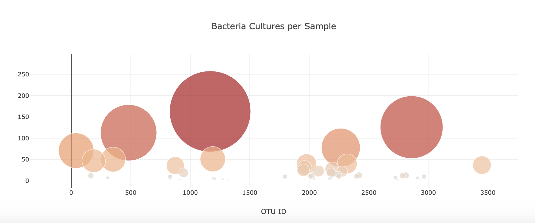 GitHub - Tdacpano/Belly_Button_Biodiversity: Using Plotly.js, a JavaScript data visualization ...