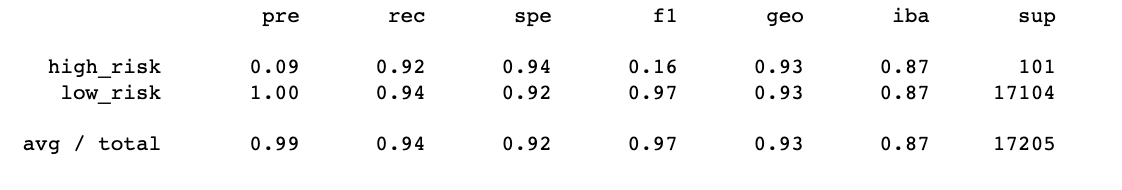 GitHub - Tdacpano/Credit_Card_Risk_Analysis: Use Unsupervised Learning with Cryptocurrencies