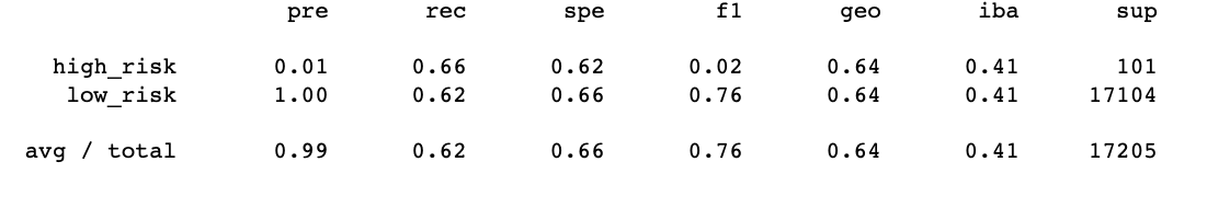 GitHub - Tdacpano/Credit_Card_Risk_Analysis: Use Unsupervised Learning with Cryptocurrencies
