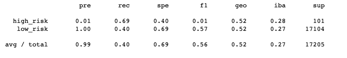 GitHub - Tdacpano/Credit_Card_Risk_Analysis: Use Unsupervised Learning with Cryptocurrencies