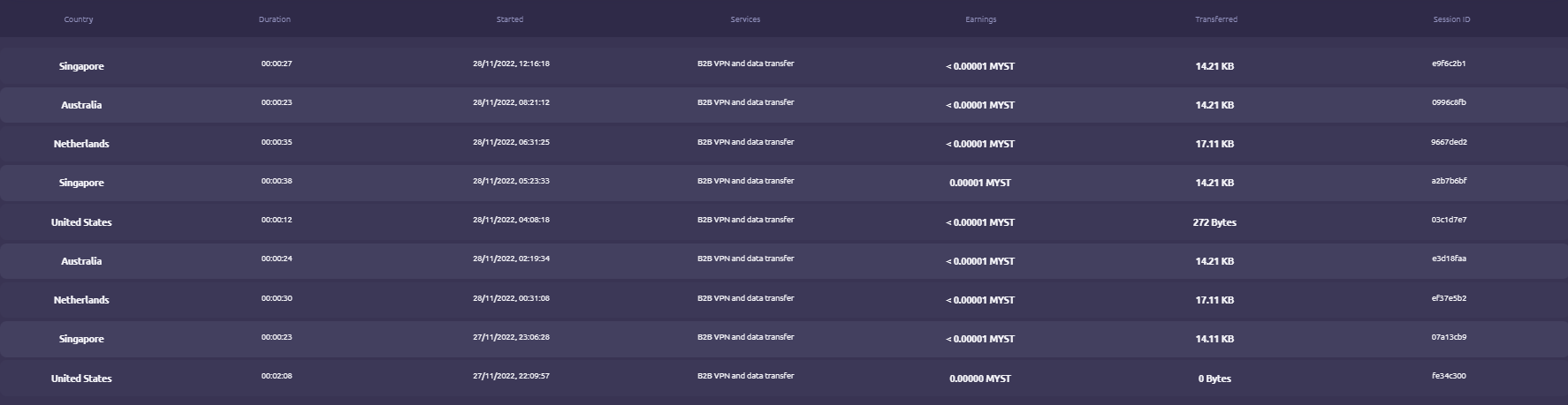 My myst node is 100% onlien and has never more than 15kb connections ...