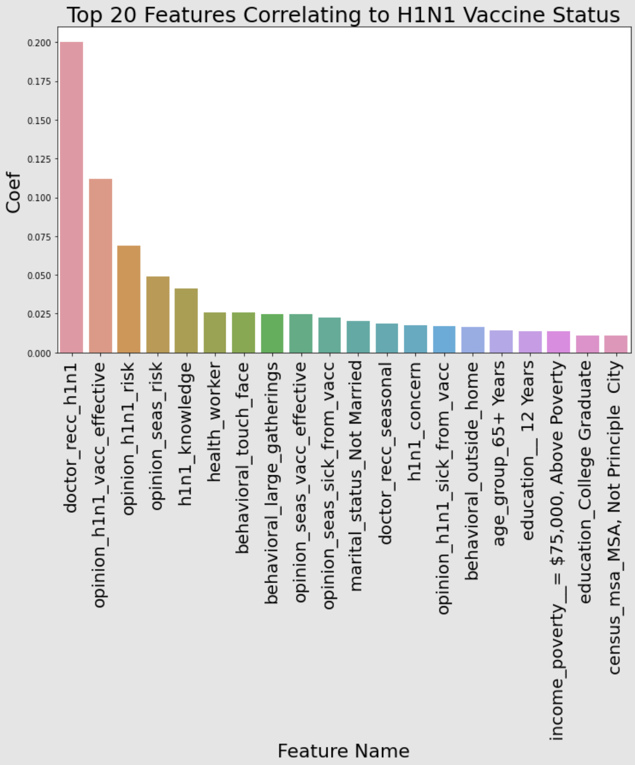 GitHub - LucasFishbein/H1N1_Vaccine_Status_Predictor: Flatiron Phase 3 final project