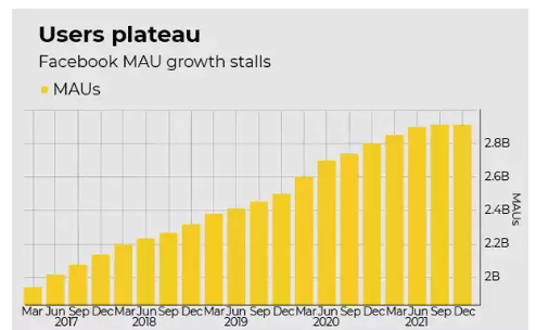 GitHub - Akhilsimhaj/Rise-and-fall-of-Meta: Facebook