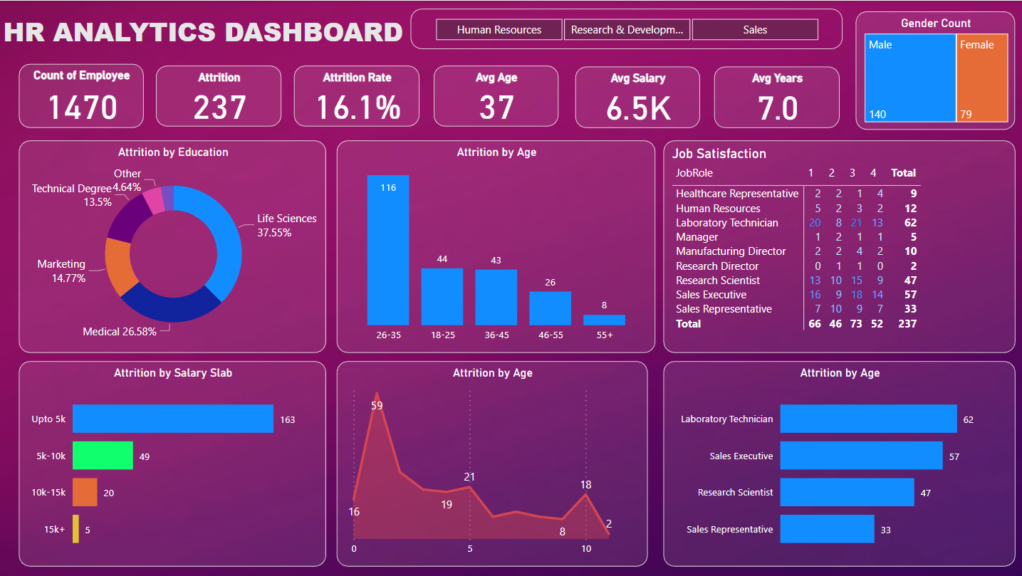 GitHub - Sudhanshu-Badole/PowerBI_HR_ANALYTICS_Dashborad: HR Analytics Dashboard to help ...