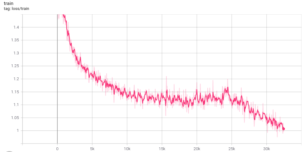 Loss does not decrease in re implementation Inception backbone · Issue #4769 · open-mmlab ...