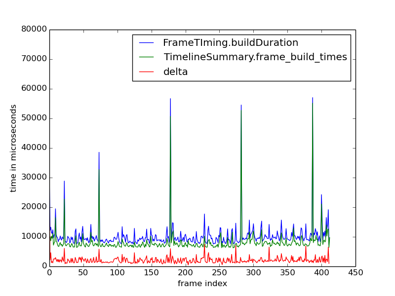 Engine `frametiming` And `timelinesummary`s Frame Build Time Are Not Consistent · Issue