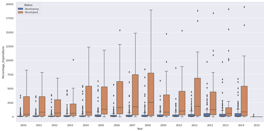 GitHub - VictoriaBay/Life-Expectancy