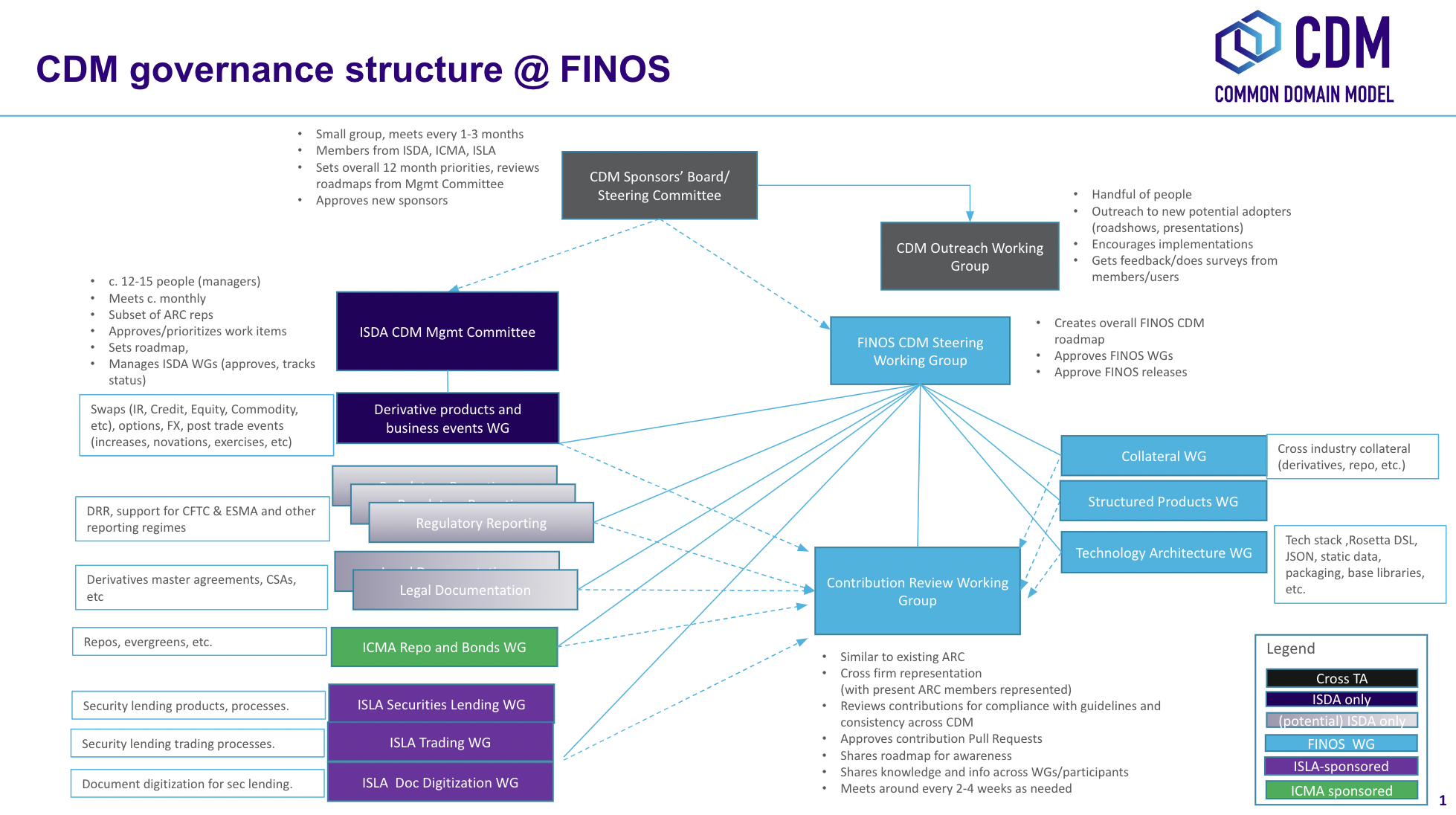 March 14th - Common Domain Model Inaugural Meeting Minutes · Issue ...