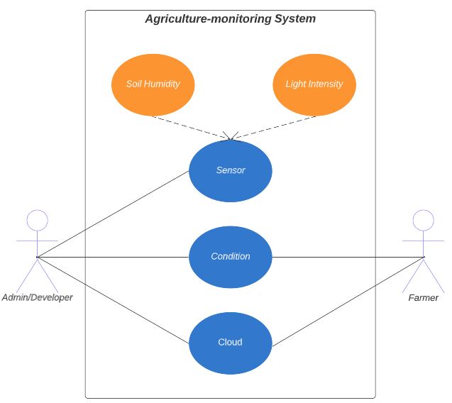 GitHub - afiqkun/IoT-Project: IoT project for course skel4213