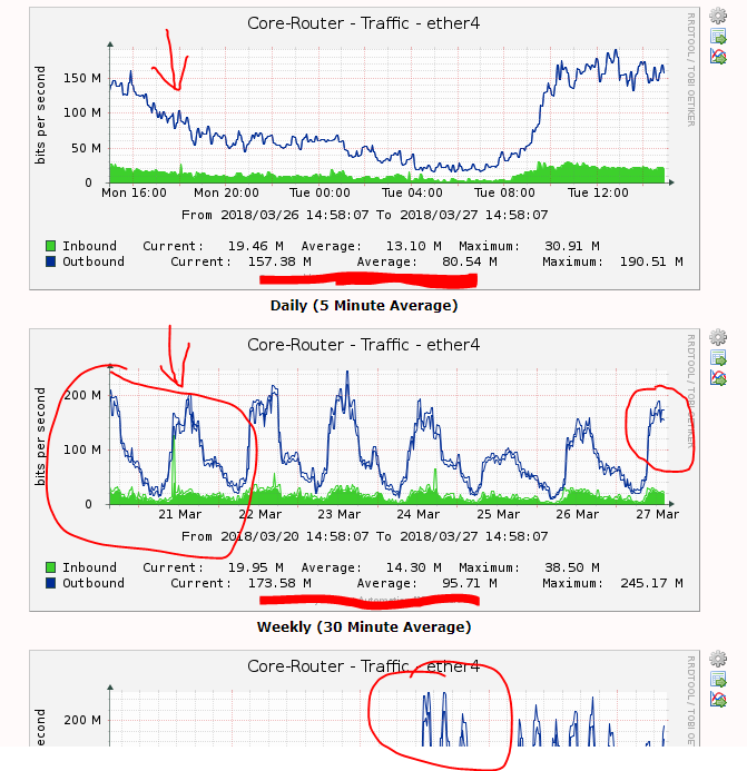 weekly,monthly,yearly graph problem Daily graph is ok · Issue #1500 · Cacti/cacti · GitHub