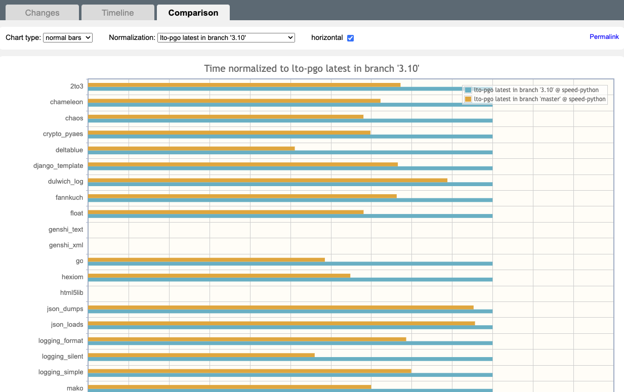 Release 105 · Issue 177 · Pythonpyperformance · Github 0732
