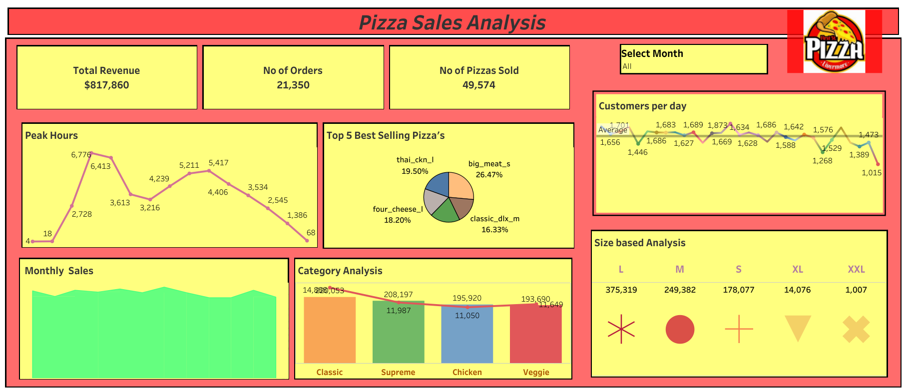 GitHub - muskankazi27/Pizza-Sales-Analysis-Dashboard