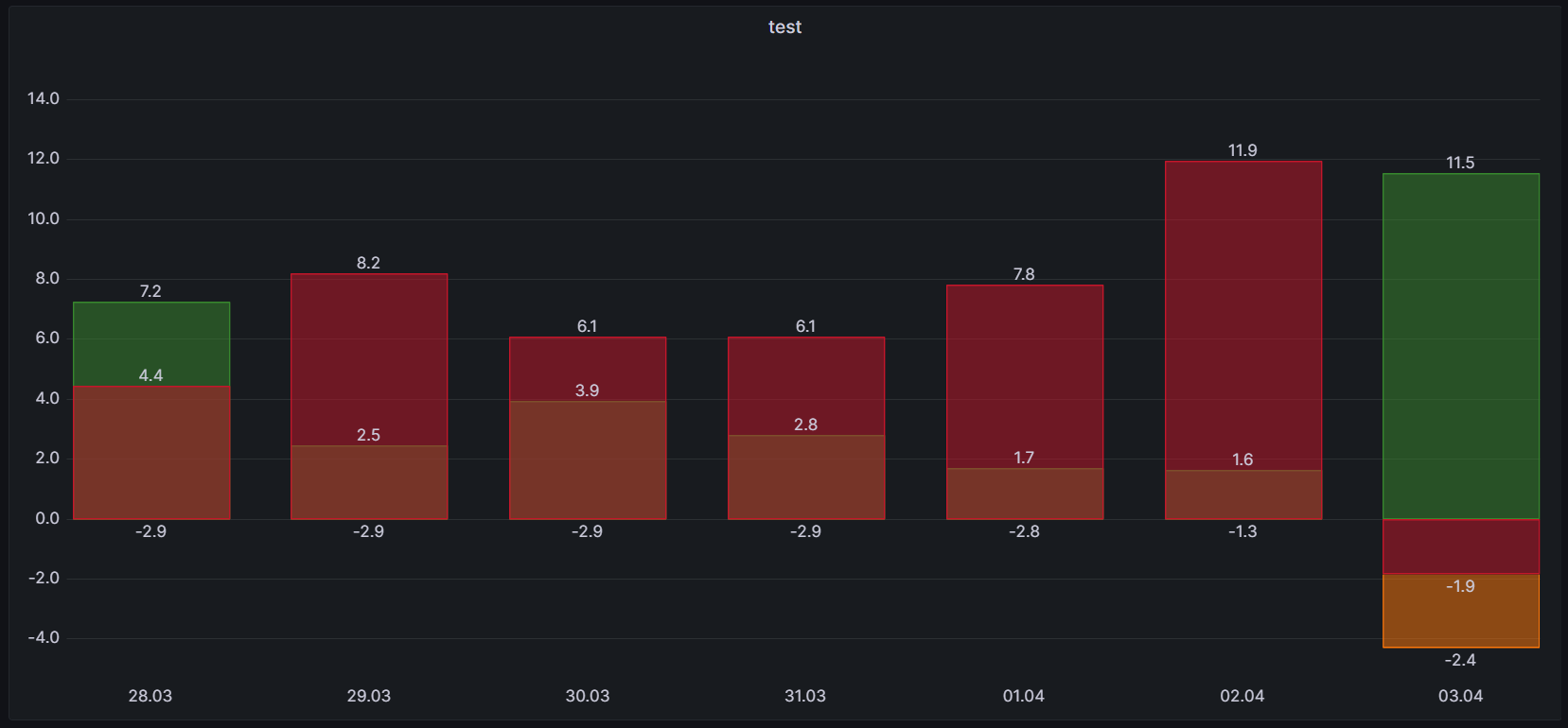 Bar stacking breaks when a value gets positve and negative values · Issue #65872 · grafana ...