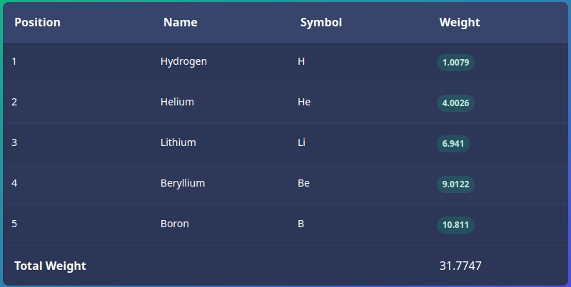Minor Bug on table cells layout · Issue #1212 · skeletonlabs/skeleton · GitHub