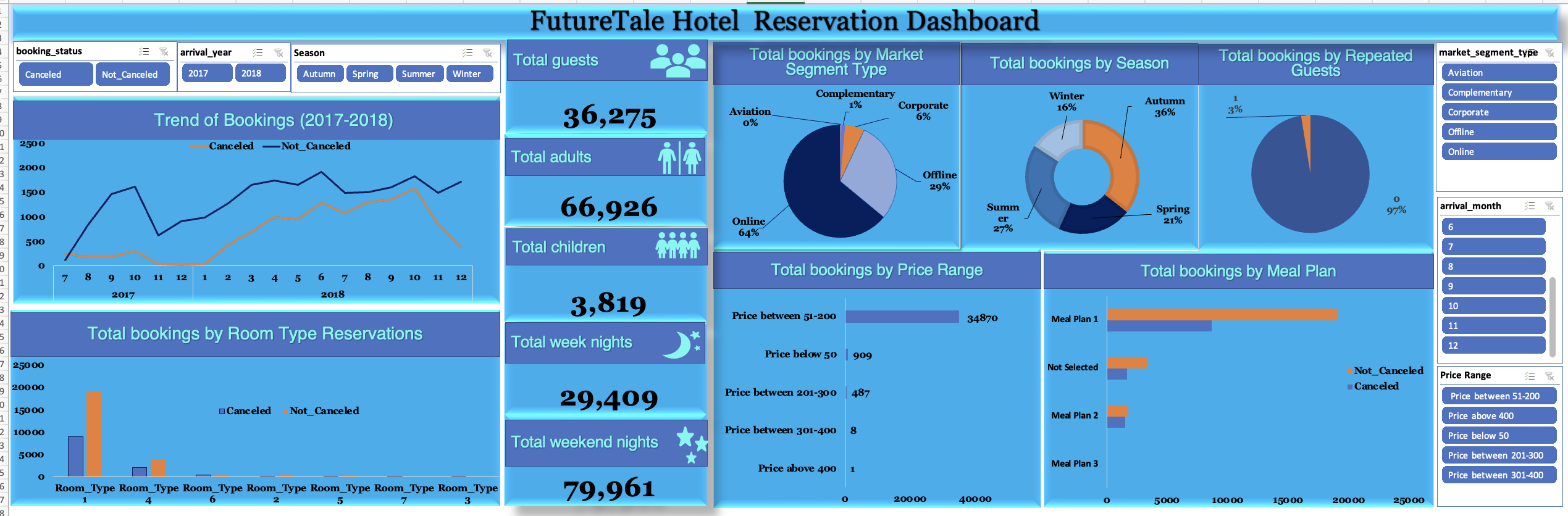 GitHub - Mamsie2609/Hotel-Reservation-Analysis