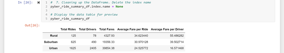 GitHub - LouFoster/PyBer_Analysis