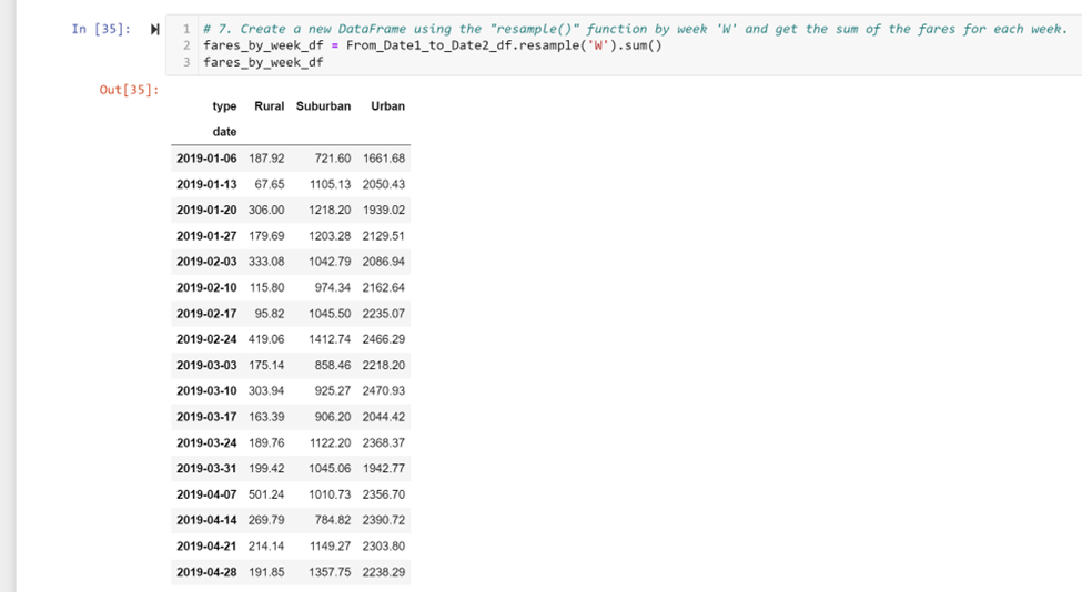 GitHub - LouFoster/PyBer_Analysis