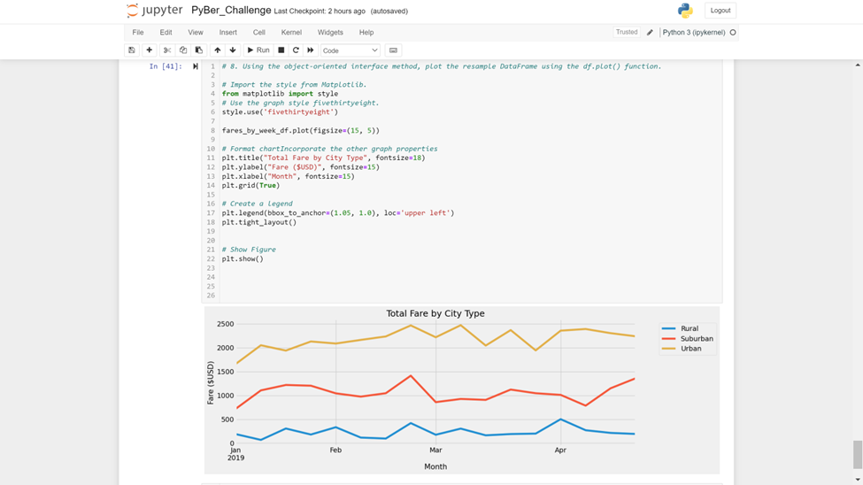 GitHub - LouFoster/PyBer_Analysis