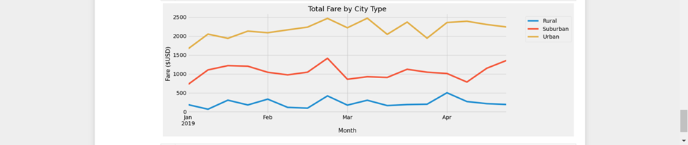 GitHub - LouFoster/PyBer_Analysis
