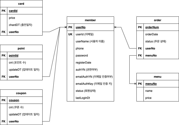 GitHub - hye-ung97/order-drinks: 음료 주문 백엔드 api (스타벅스 어플)