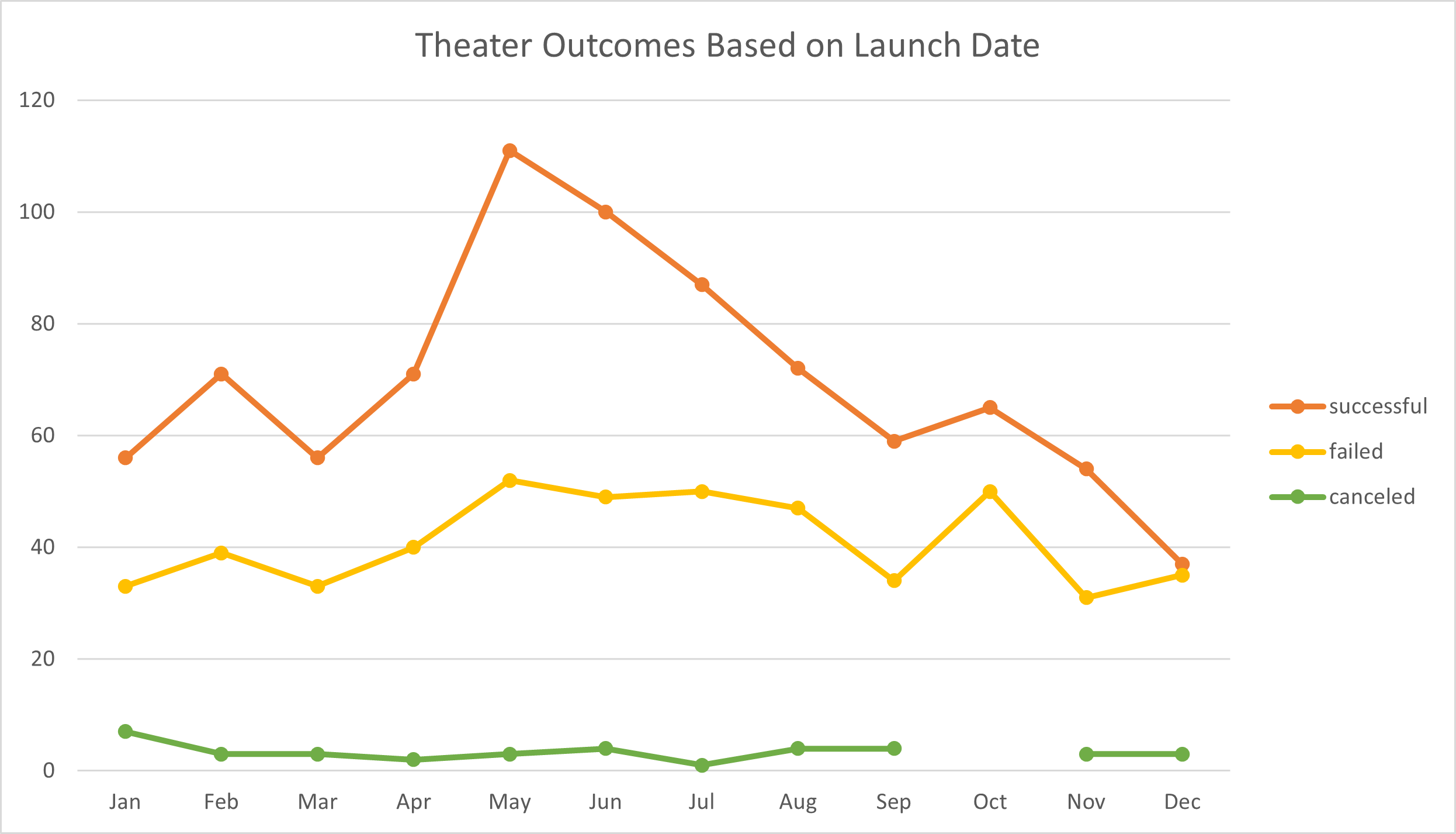GitHub - Jess-Vannatter/Kickstarter-analysis: Preforming analysis on Kickstarter data to uncover ...